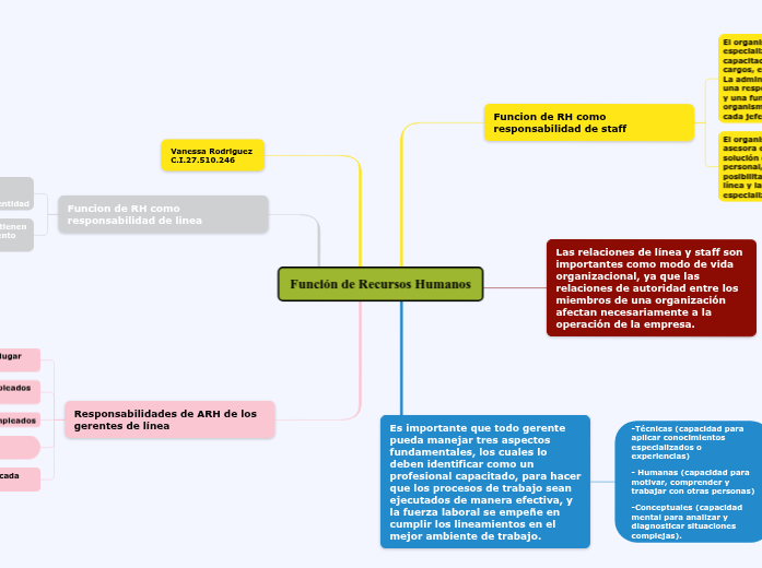 Función de Recursos Humanos - Mind Map